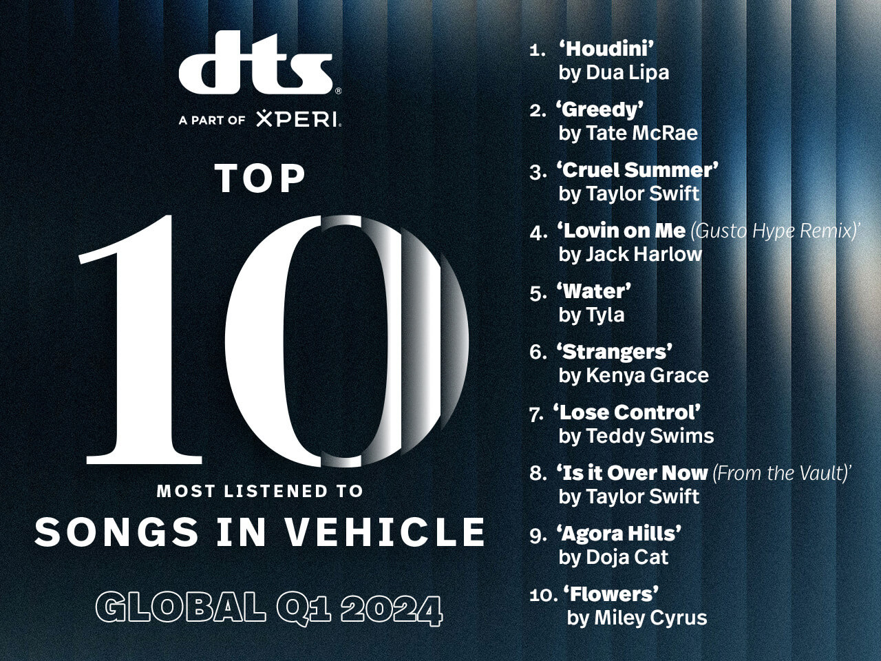 Xperi Q1 2025 In-Car Listening Trends: Genre Mashups & Global Chart ...